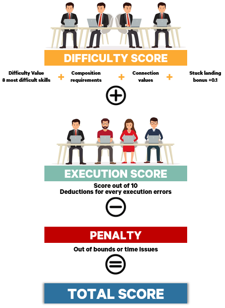 Gymnastics Rating Scale